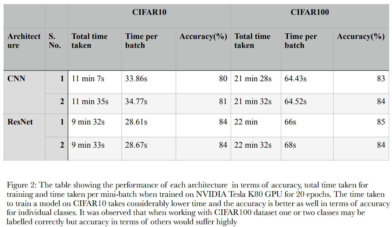 Deep Double Descent in Convolutional Neural Network · Shreya Gaur