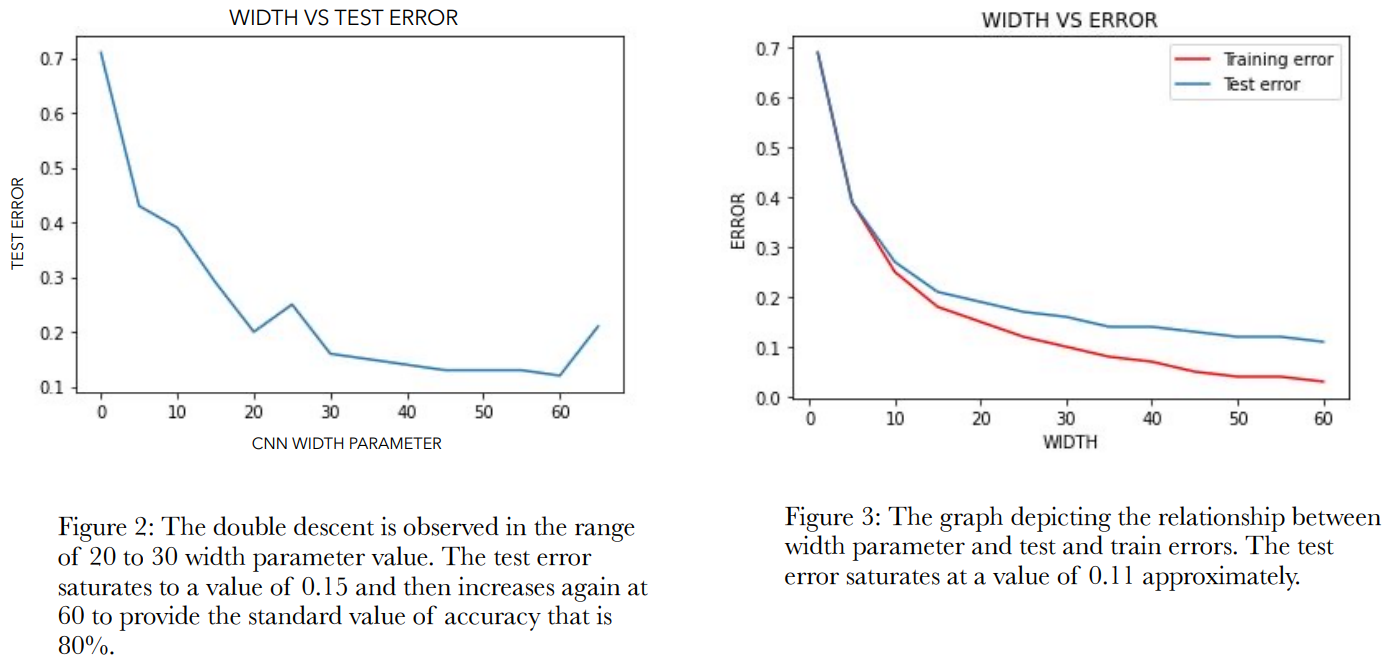 Deep Double Descent in Convolutional Neural Network · Shreya Gaur