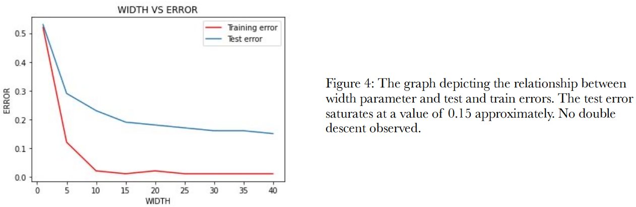 Deep Double Descent in Convolutional Neural Network · Shreya Gaur